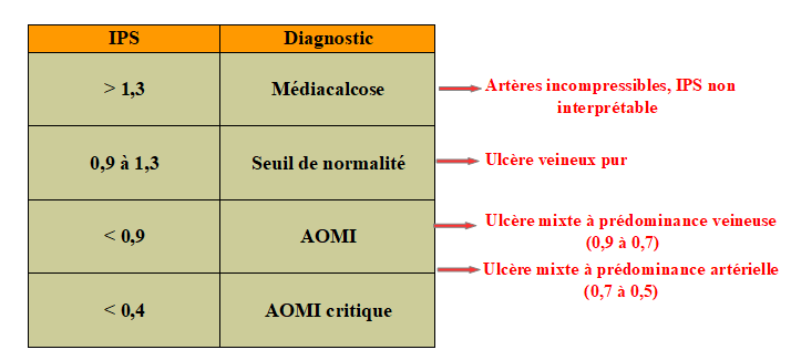 Artériopathie des membres inférieurs – Il était une fois… la cicatrisation